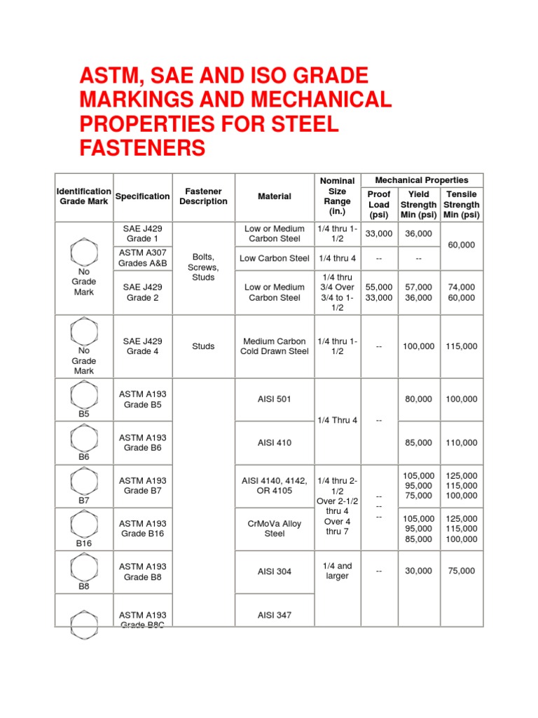 Steel Fasteners: Grades & Properties | PDF | Screw | Steel
