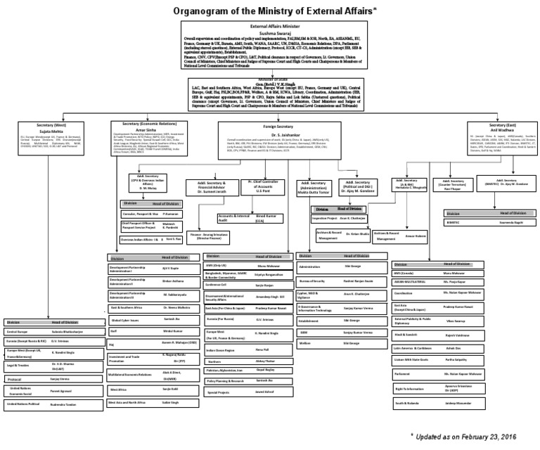 MEA Organisatn Structure | PDF | Government Of India | European Union