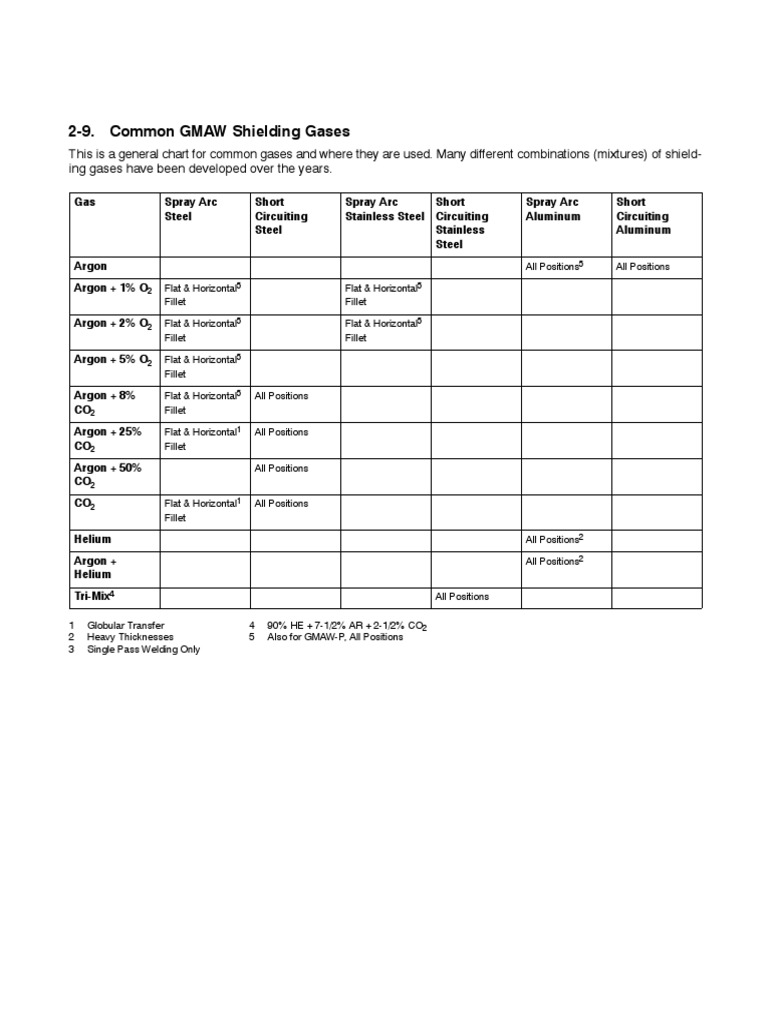 Common GMAW Shielding Gases and Transfer Modes Chart | PDF | Electrical ...