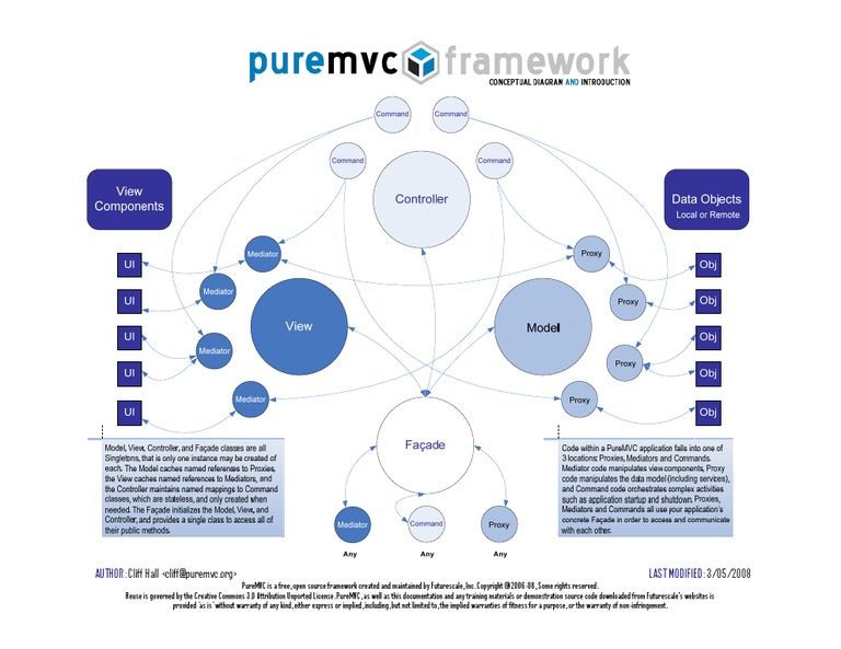 PureMVC Conceptual and Intro | PDF