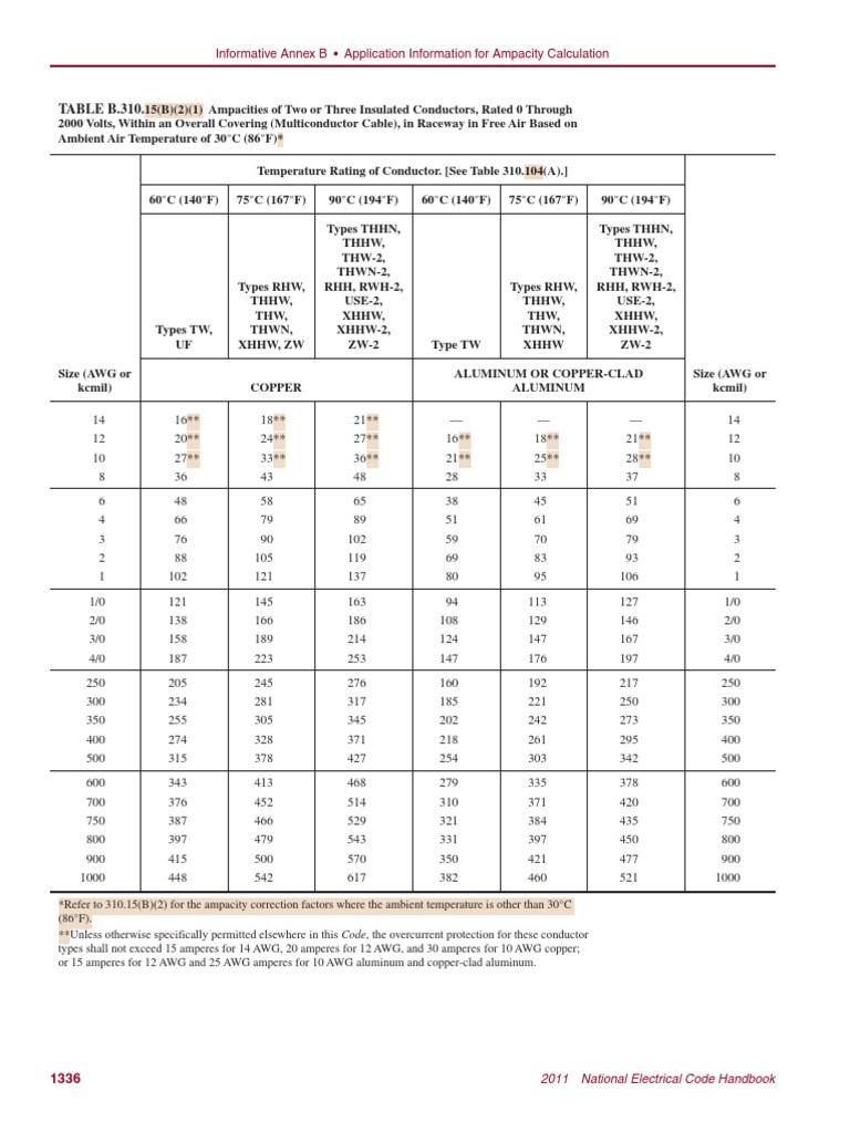 Annex B Tables | Electrical Conductor | Building Engineering
