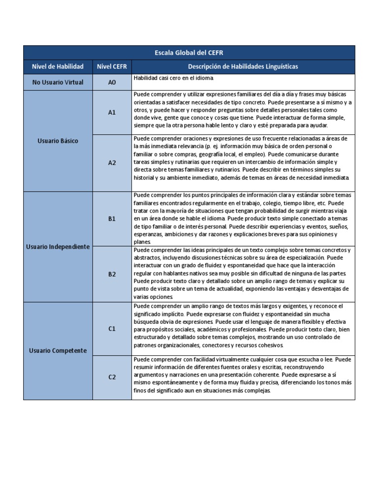Niveles del CEFR: Descripción y Habilidades | PDF | Información ...