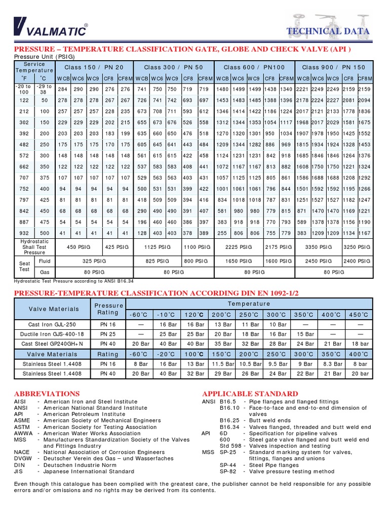 Pressure & Temperature Classification | PDF | Plumbing | Engineering