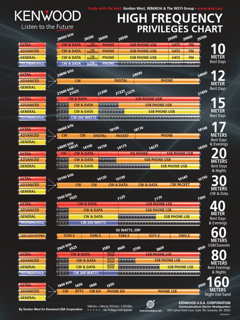 Freq Chart | PDF | Frequency Modulation | Radio