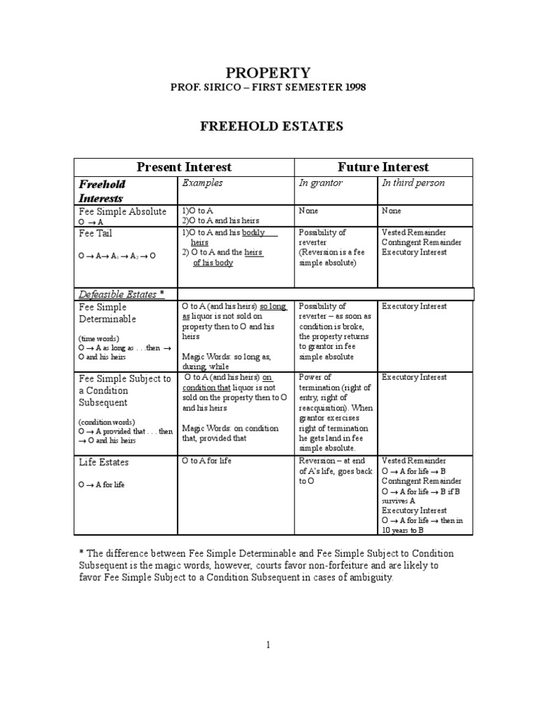Property Outline - Fall 01 | PDF | Fee Simple | Concurrent Estate