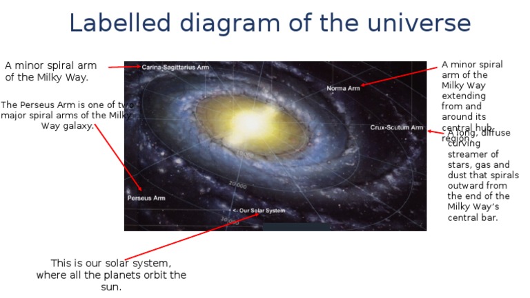 Labelled Diagram of The Universe | PDF