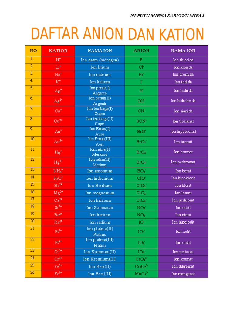 60 Daftar Anion Dan Kation | PDF