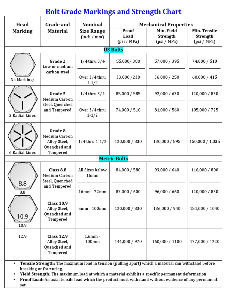 Bolt Grade Markings and Strength Guide | PDF