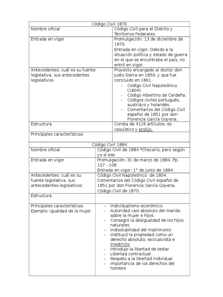 Código Civil 1870, 1884, 1928 | PDF | Derecho Civil (Common Law ...