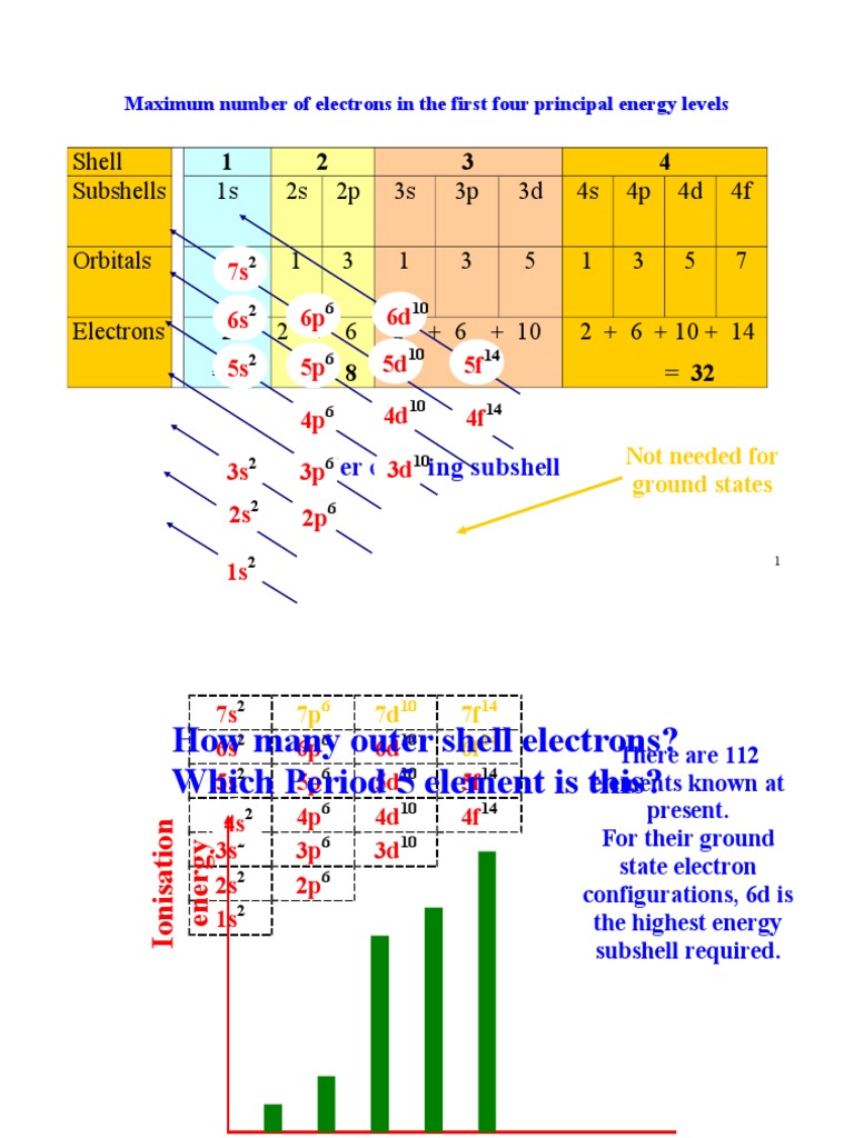 Electron Configurations in Energy Levels | PDF | Teaching Methods ...