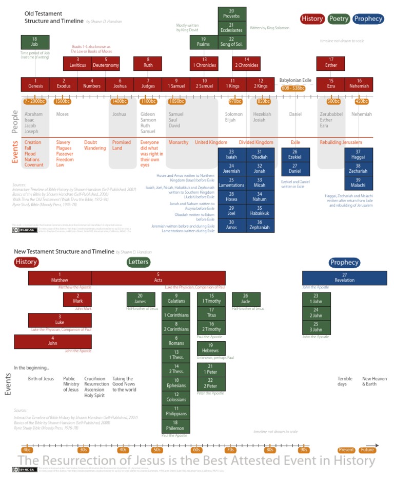 Bible Structure and Timeline | PDF | Old Testament | Bible