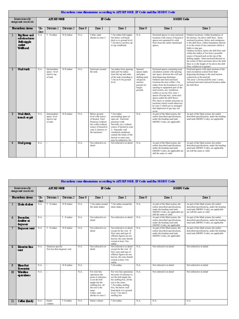 Hazardous Area Table Zone | PDF | Drilling Rig | Geotechnical Engineering