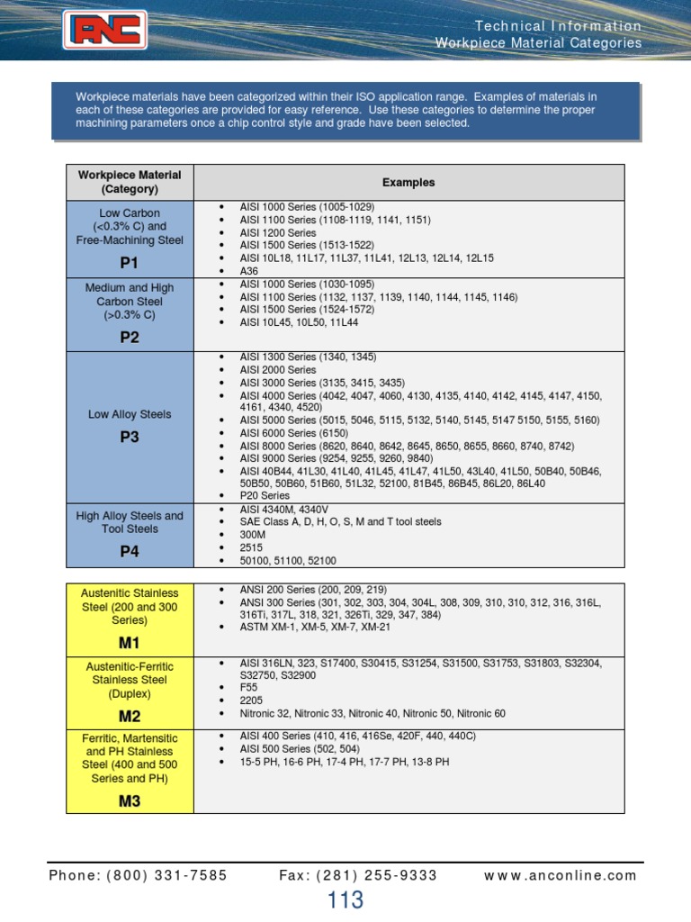 Workpiece Material Groups | PDF | Stainless Steel | Alloy