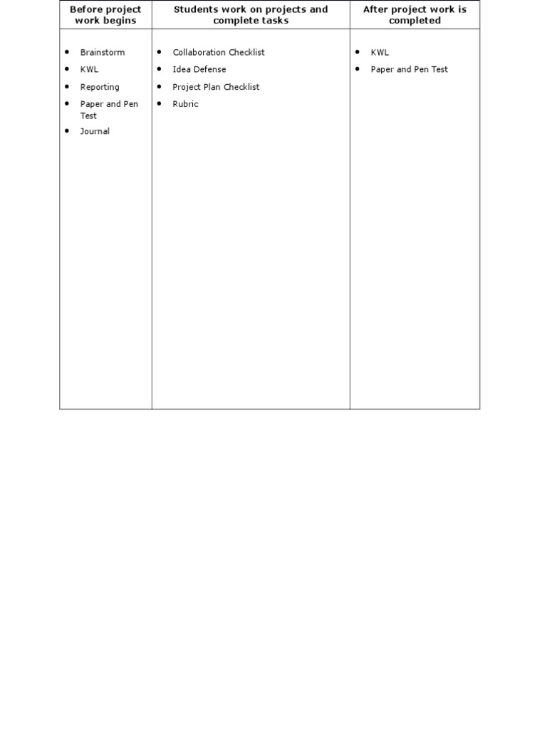 Project Work Preparation and Assessment | PDF