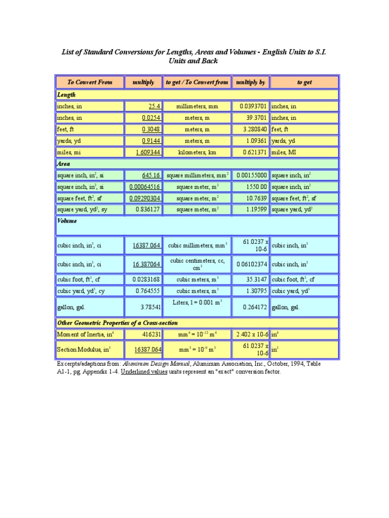 Pes 109 Standard Conversions | PDF | Pascal (Unit) | Foot (Unit)