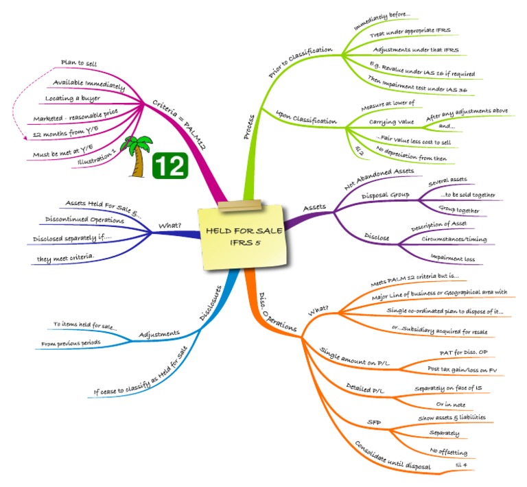 mind-map-25-ifrs-5-held-for-sale