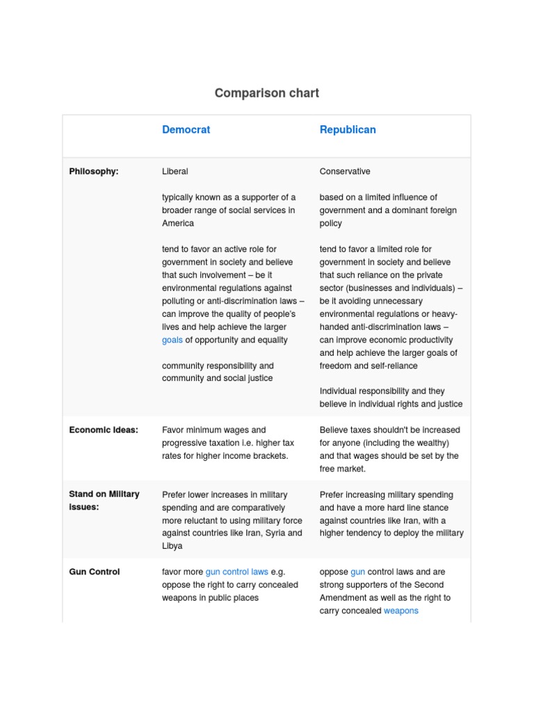 Comparison Chart: Democrat Republican | PDF | Democratic Party (United ...
