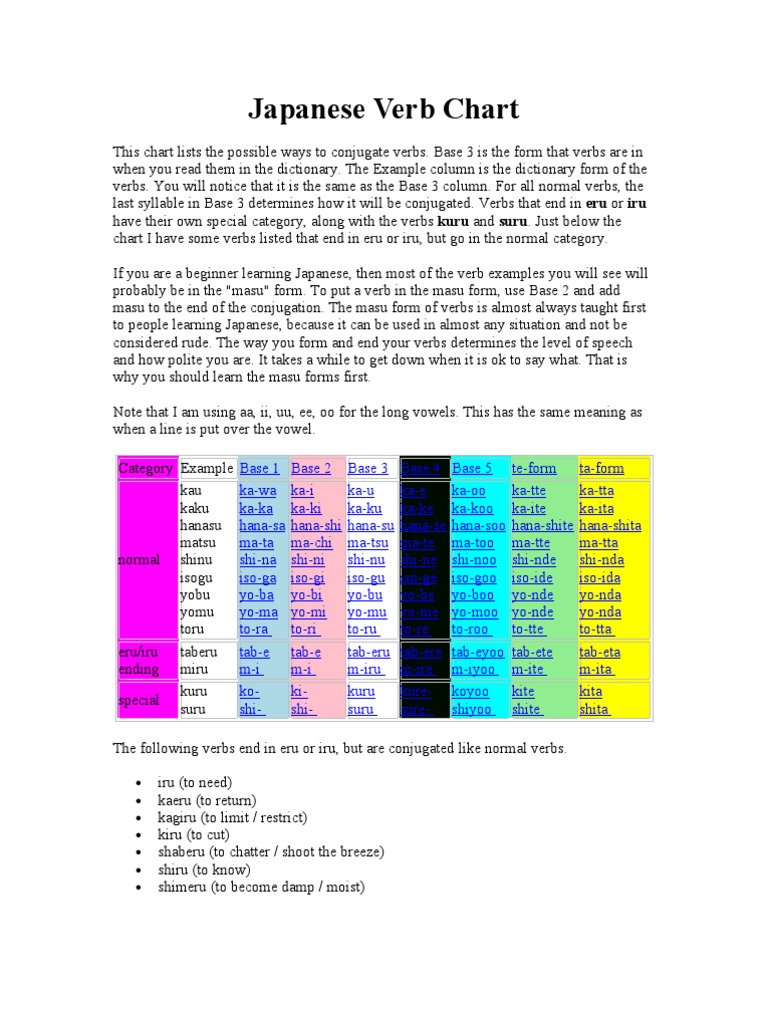 Japanese Verb Chart | Japanese Language | Grammatical Tense