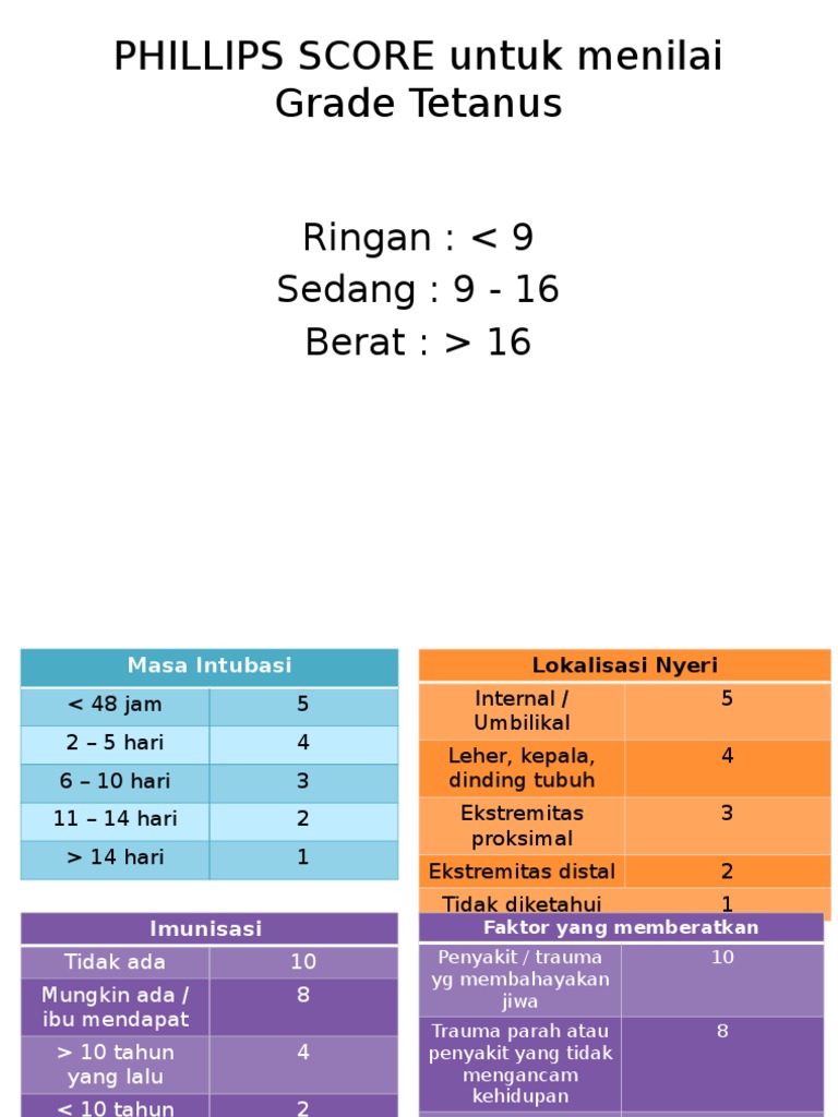 PHILLIPS SCORE Untuk Menilai Grade Tetanus | PDF