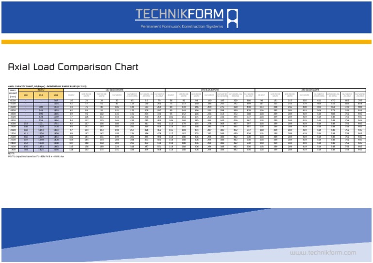 Axial Load Comparison Chart: Axial Capacity Chart, FD (KN/M) Designed ...