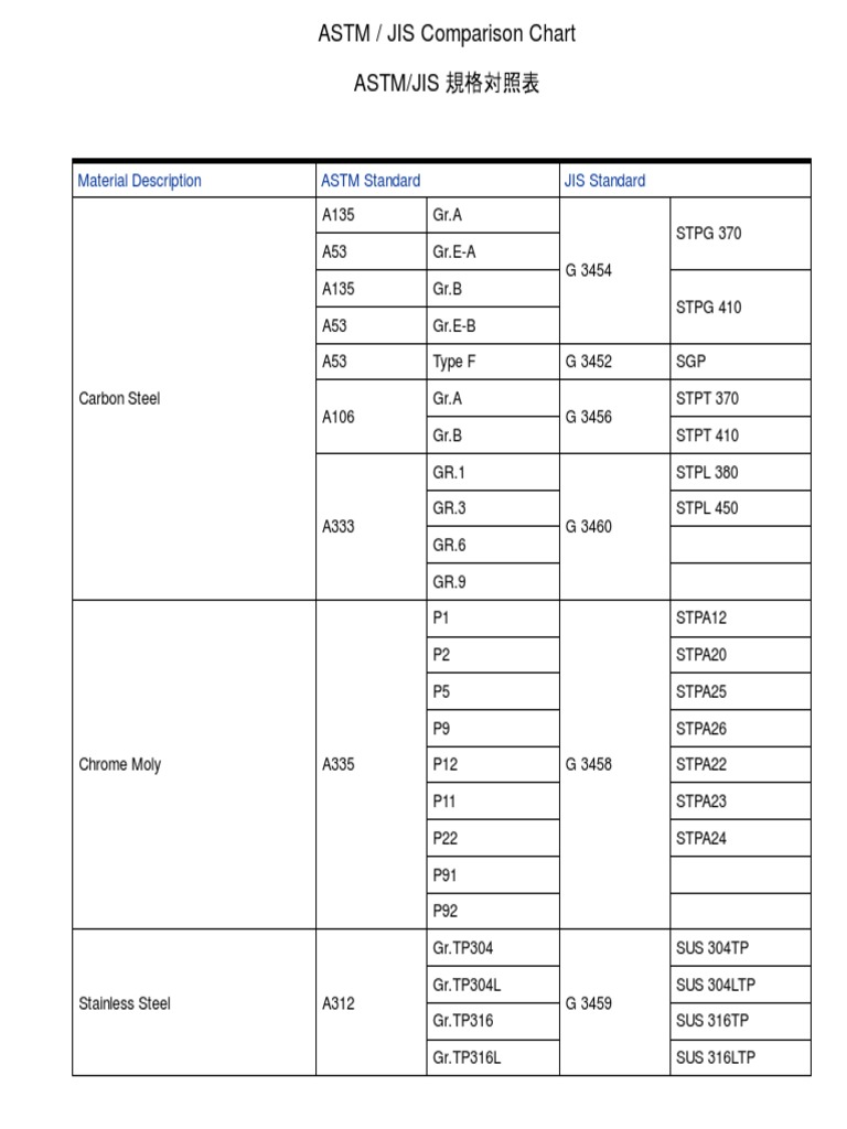 JIS - ASTM Pipe Comparison Chart | PDF