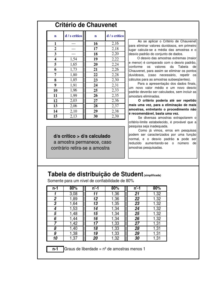 Tabela T de Student e Critério de Chauvenet | PDF