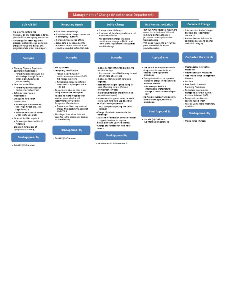 MOC Flow Chart | Valve | Mechanical Engineering