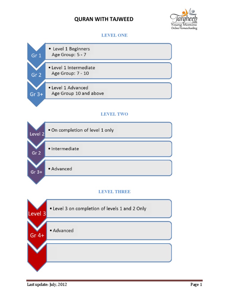 TeachingQuranwithTajweedPlan PDF | PDF | Quran | Islam