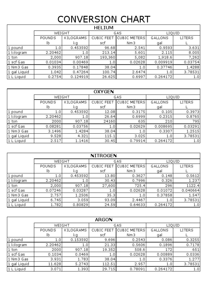 Conversion Chart Gas | PDF | Gallon | Pound (Mass)