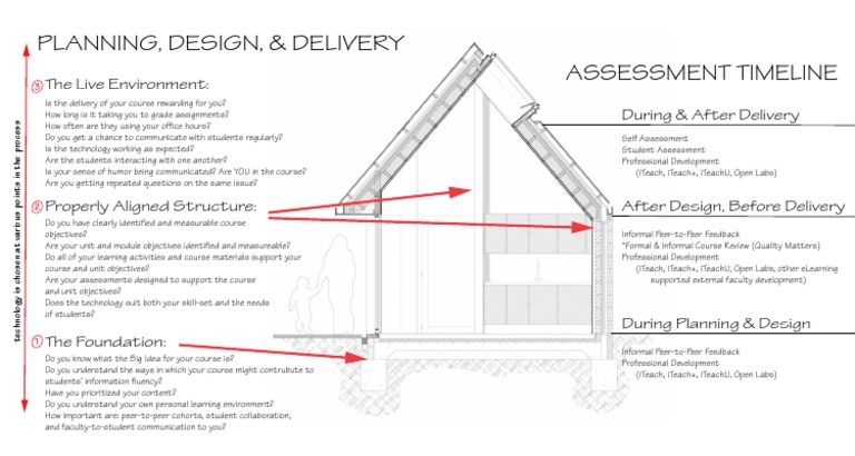 Course Building Process | PDF | Art
