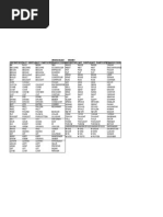 80 Irregular Verbs Song | PDF