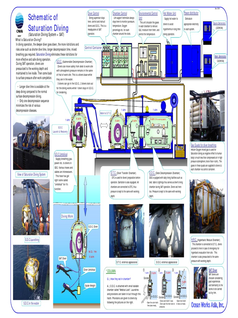 Schematic of a Saturation Diving System | PDF | Underwater Diving ...