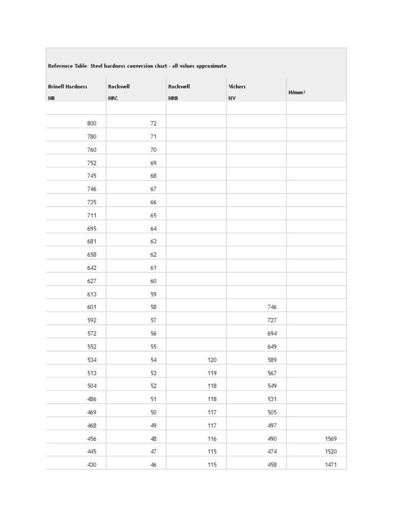 Hardness Conversion Table | PDF