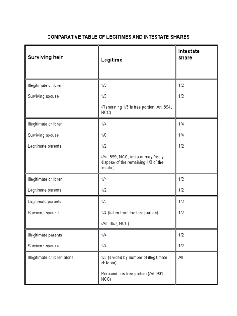 Comparative Table of Legitimes and Intestate Shares | PDF