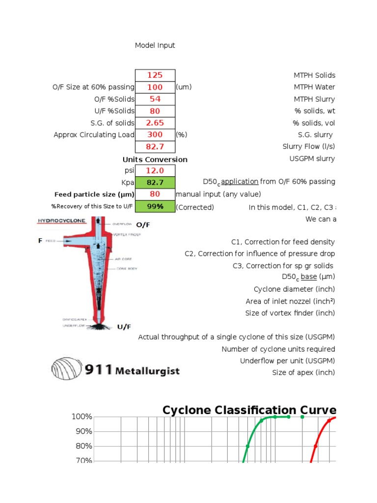 HydroCyclone Design Equations and Sizing Parameters For Calculations ...