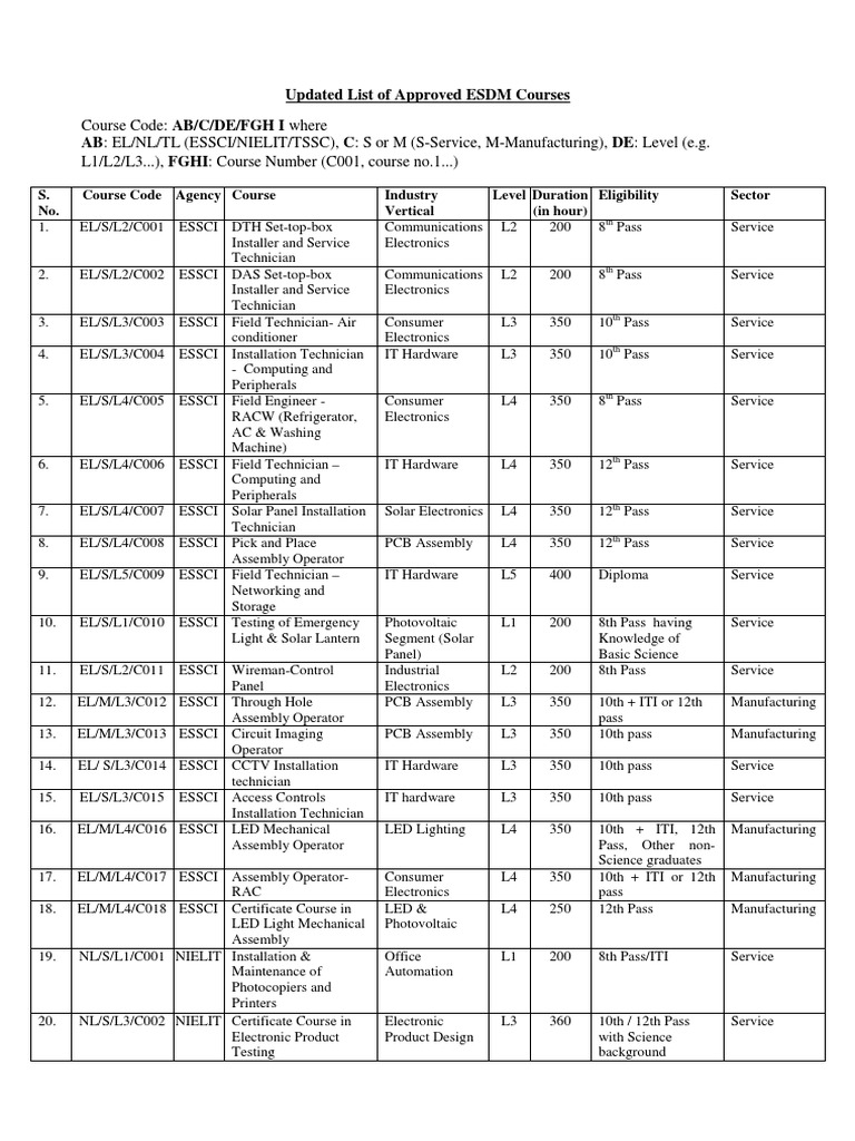 ESDM Approved Updated List of Courses 010415 | PDF | Diploma | Embedded ...