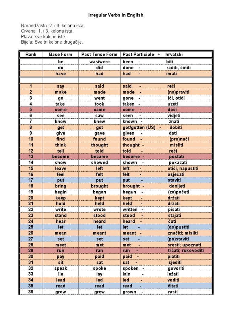 Nepravilni Glagoli Engleskog Jezika Poredani Po Frekvenciji | PDF