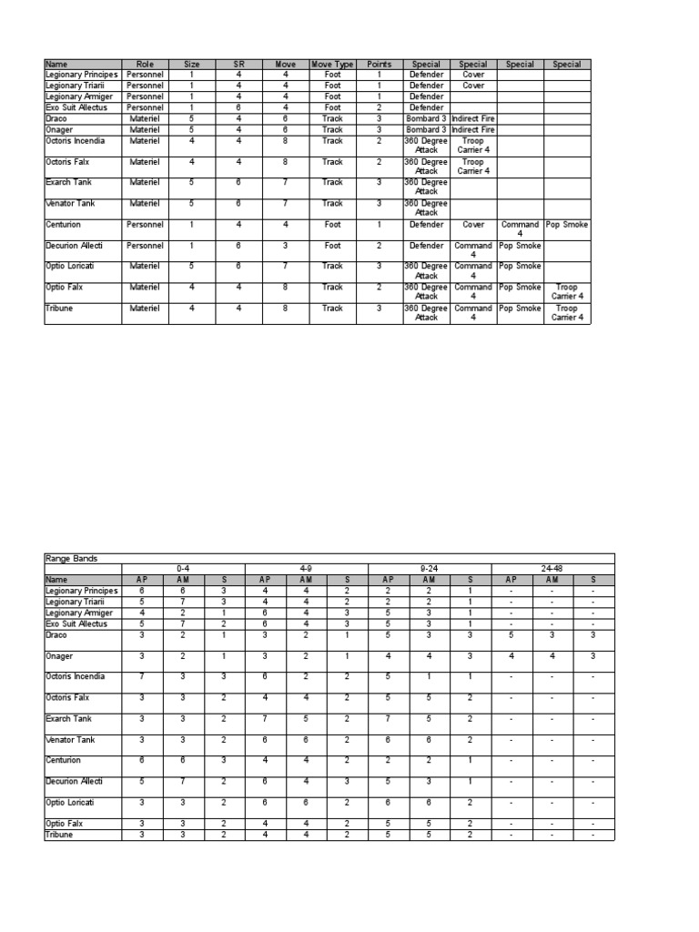 AoT Core Army Stats | PDF | Platoon | Military