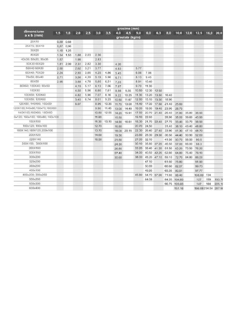 Tabel Greutati Teava Rectangulara | PDF