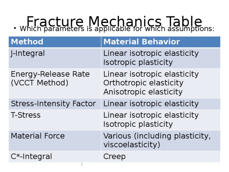 Fracture Mechanics Table | PDF