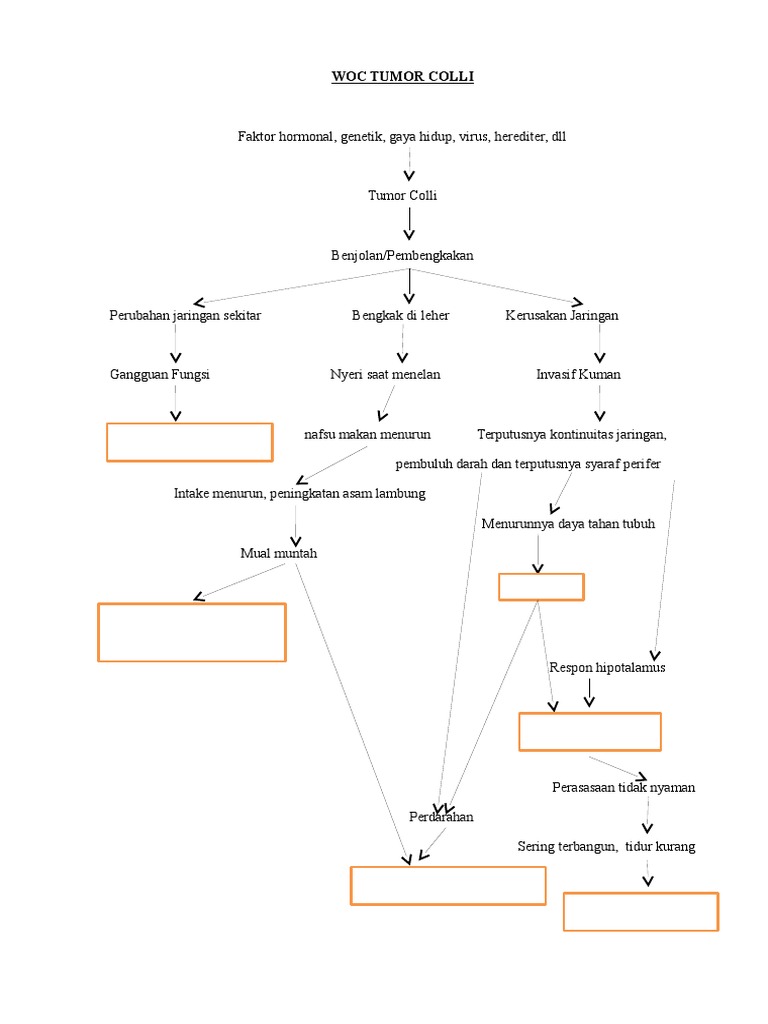 Lampiran Pathway Tumor Colli | PDF