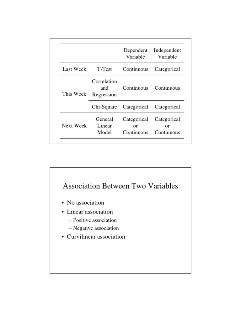 Association Between Two Variables: - No Association - Linear ...