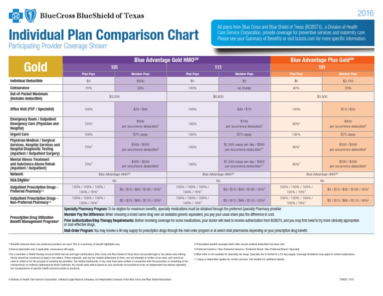 Individual Plan Comparison Chart: Participating Provider Coverage Shown ...