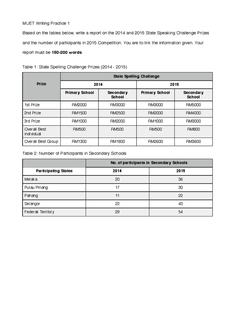 MUET Writing Practice 1 | PDF | Business