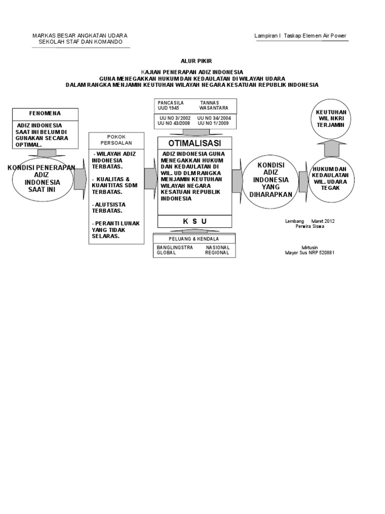 Alur Pikir ADIZ | PDF