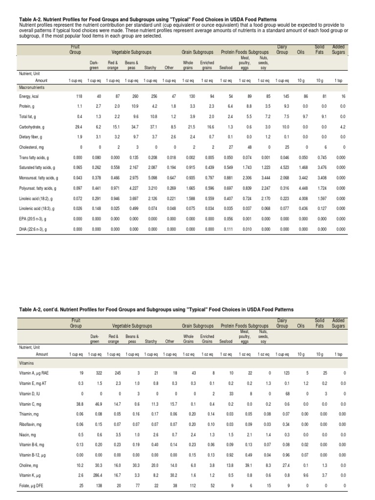 Table A-2. Nutrient Profiles For Food Groups and Subgroups Using ...