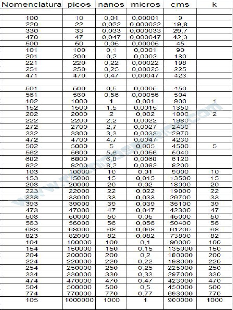Condensadores Tabla de Conversion Valores Pico-Nano-Micro-Cm | PDF