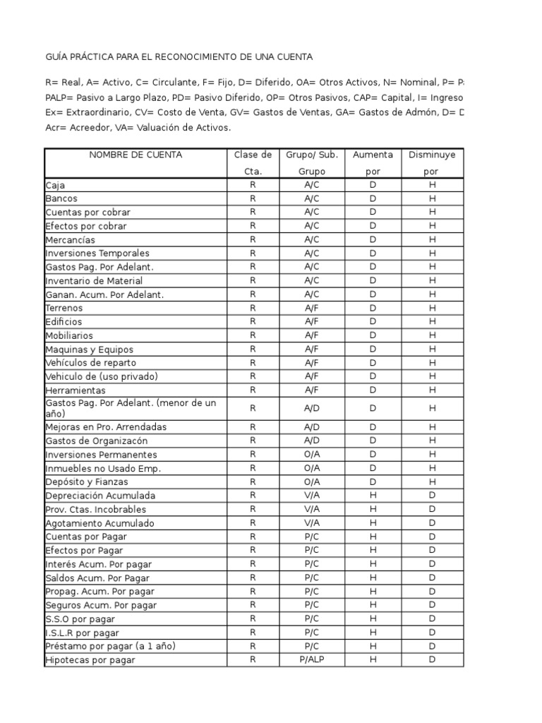 Guía de Cuentas Contables | PDF | Contabilidad | Negocios económicos