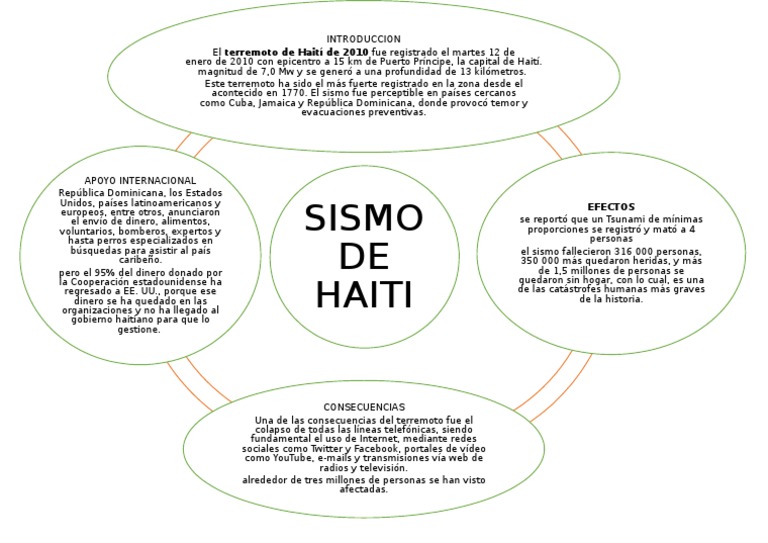Mapa Conceptual de Haiti | PDF
