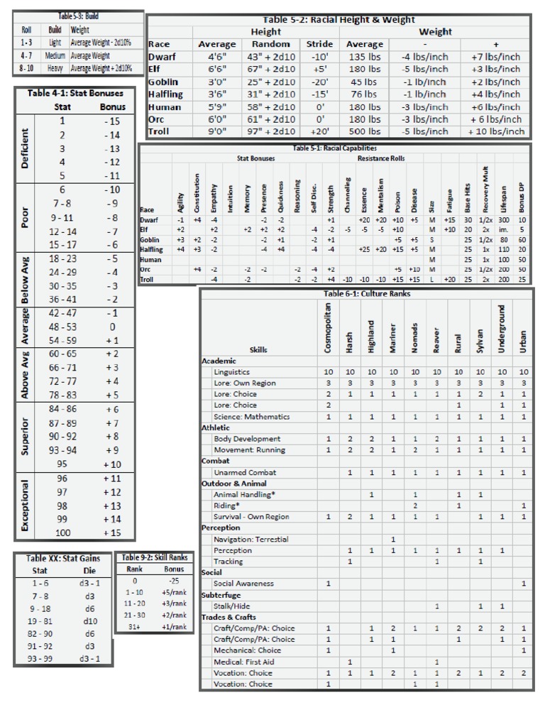 RMU Character Creation Charts | PDF